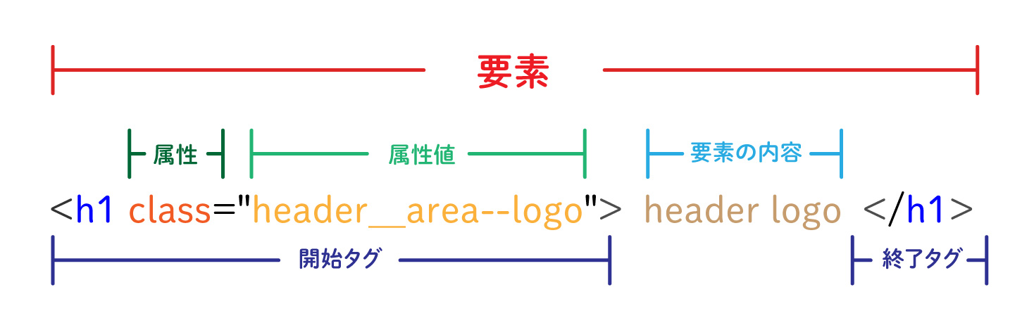 CSSとは？初心者向けに基本をおさえてわかりやすく解説 - Howling Wood
